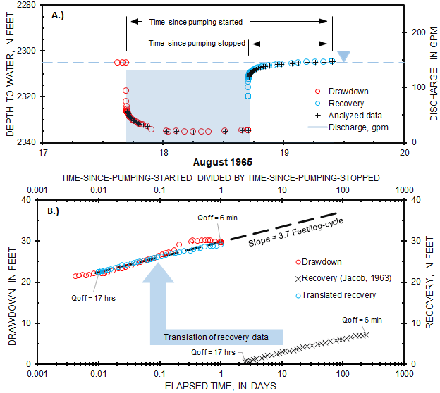 CJ Drawdown Recovery Halford Hydrology